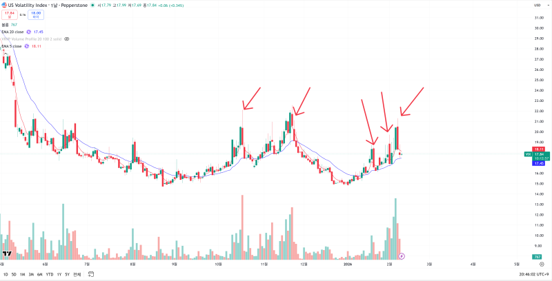 2/10 NASDAQ, VIX, HOOD, COIN 대응