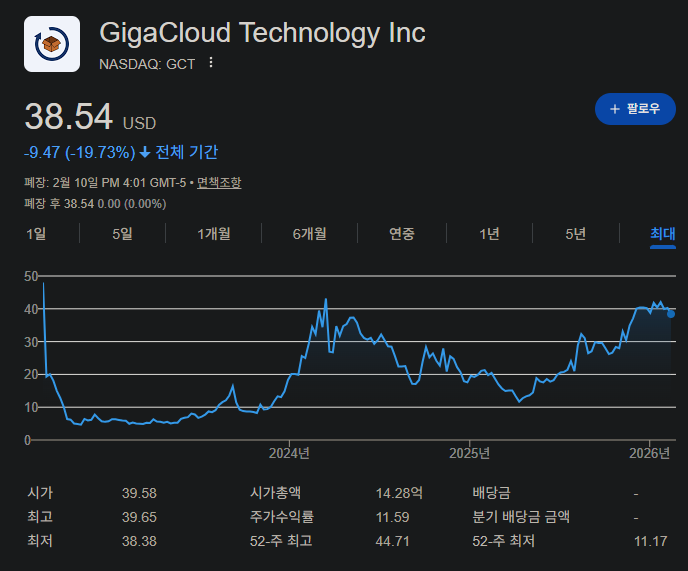 기가클라우드 테크놀로지 (GCT, GigaCloud Technology) 시총 약 15억 달러 B2B 이커머스 + 물류 플랫폼 ...