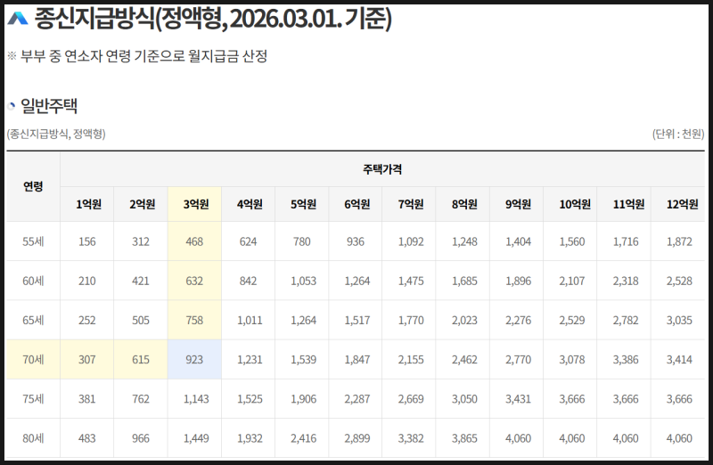 주택연금 수령액이 늘었습니다